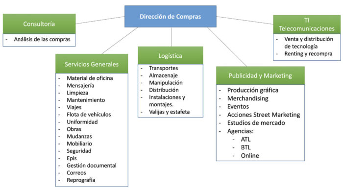 Central de compras - Confispace
